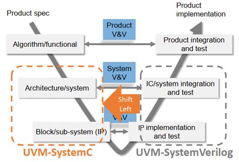 Multi Language Verification 四）systemc Verification、systemc Systemveilog混仿uvm Sc Csdn博客