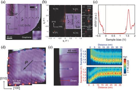 A The Stripe Domain Of A 1 Uc Snte Film B Fourier Transform Of An