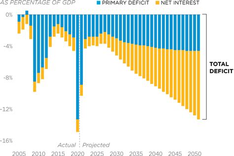 Interest Costs A Major Burden Federal Budget In Pictures