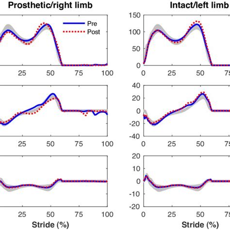 Simulated Ground Reaction Forces Ground Reaction Forces Grf In The Download Scientific