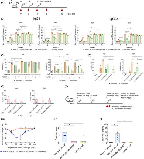 Immunogenicity Blocking Igg Antibody Capacity And Reactogenicity Of