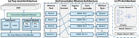 Figure 1 From A Unified Fpga Virtualization Framework For General Purpose Deep Neural Networks