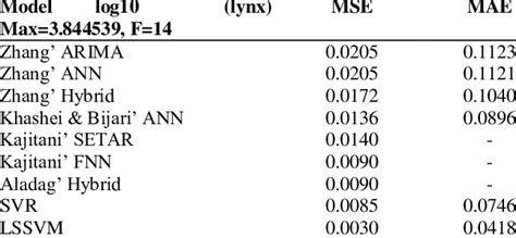 The Comparison Of The Performance Of Svr With Other Forecasting Models