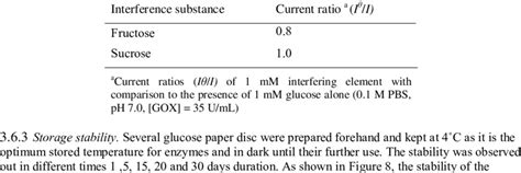 The Selectivity Study Of Interference Substance For Glucose Paper Based