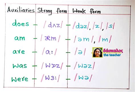 Strong And Weak Forms δάσκαλος