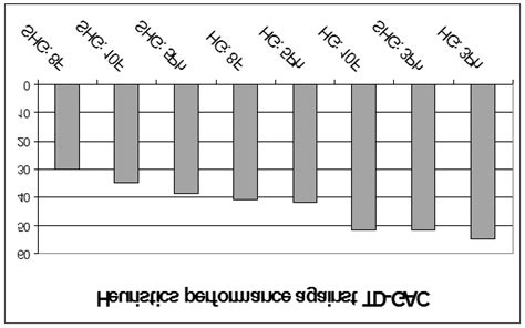 Performance Of The Heuristics Against Td Gac Download Scientific Diagram