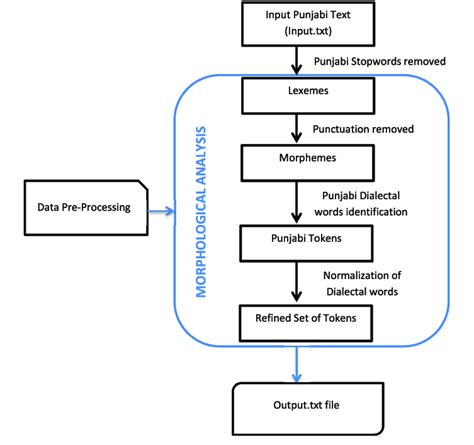 data pre processing phase of proposed model download scientific diagram