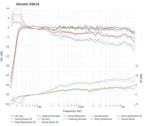 Exploration Of Data Provided By Vendors Audio Science Review Asr Forum