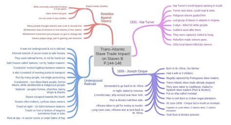 Trans Atlantic Slave Trade Impact On Slaves B P144 146 Coggle Diagram