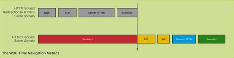 How Redirections Impact Your Web Performance Kadiska