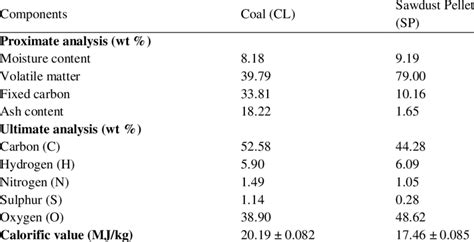 Proximate Ultimate And Calorific Value Of The Coal And Sp Download Scientific Diagram