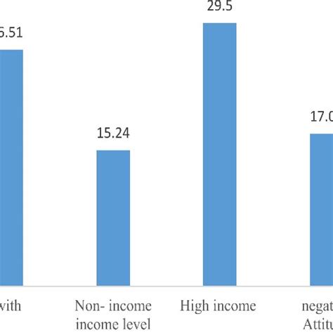 The Mean Wtp Us In Different Subgroups Download Scientific Diagram