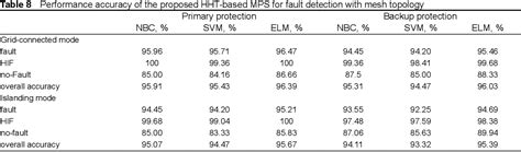 table 8 from detection and classification of micro grid faults based on