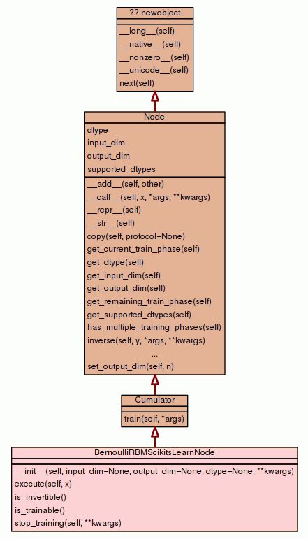 Mdp Nodes BernoulliRBMScikitsLearnNode