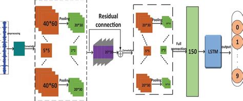 resnet lstm rolling bearing fault diagnosis model download