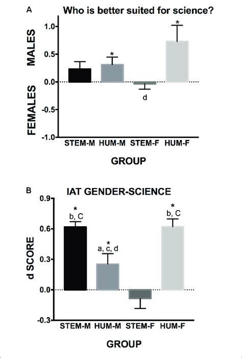 Explicit Beliefs And Implicit Associations A Depicts Explicit Download Scientific Diagram