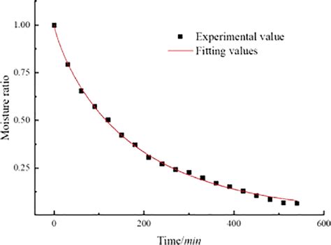 Validation Of The Weibull Model Download Scientific Diagram