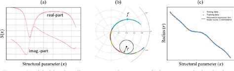 Figure From Surrogate Modelling For S Parameters By Using State Space