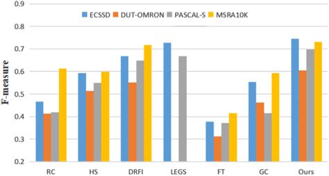 Average F‐measure For The Compared Models On All Four Benchmark Datasets Download Scientific
