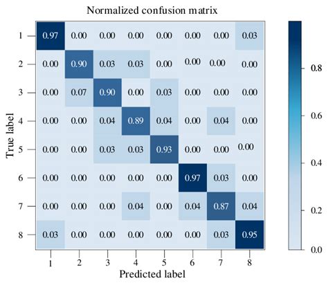 Experimental Data Confusion Matrix Download Scientific Diagram