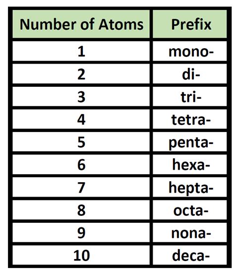 Covalent Bond Chart