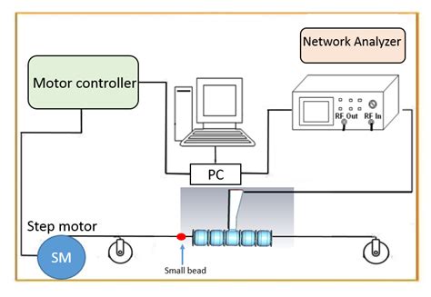 Rf Design And Measurements Of A C Band Prototype Structure For An Ultra