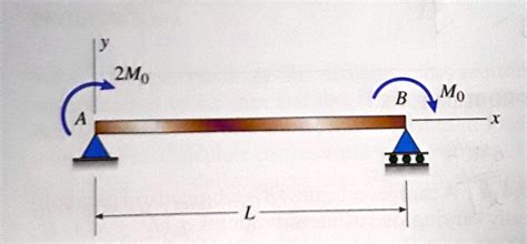 Solved Derive The Deflection Curve V X Using A Fourth Order Differential Equation Also Find