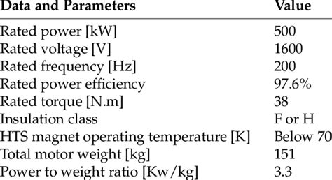 Electromagnetic Parameters Of Designed Motor Download Table