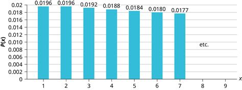 44 Geometric Distribution Statistics Libretexts
