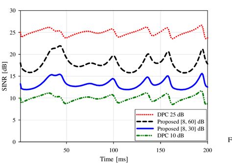 sample of sinr evolution for the evaluated power control algorithms