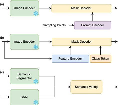Figure 2 From Groupprompter A Prompting Method For Semantic Segmentation Based On Sam