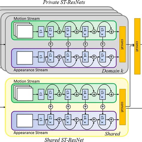 the architecture of the proposed private shared multi domain network