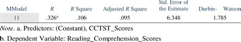 Model Summary For Cctst Scores And Reading Comprehension Scores Download Scientific Diagram