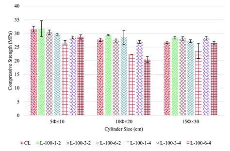 Result Of 3 Day Compressive Strength Of Normal Concrete Of Different