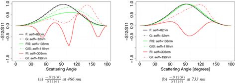 Degree Of Linear Polarization At 466 Nm A And 733 Nm B