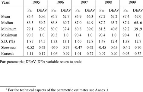 Descriptive Statistics Of The Efficiency Scores Download Table