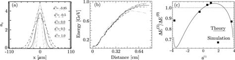Influence Of Higher Order Laguerre Gaussian Laser Beam Modes In The Download Scientific Diagram