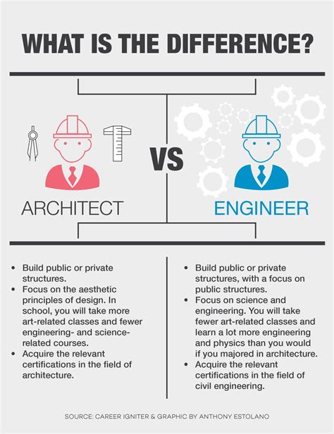39 Architecture Vs Engineering ITE