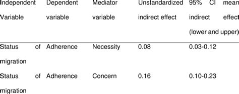 Bootstrap Analyses Of The Magnitude And Statistical Significance Of
