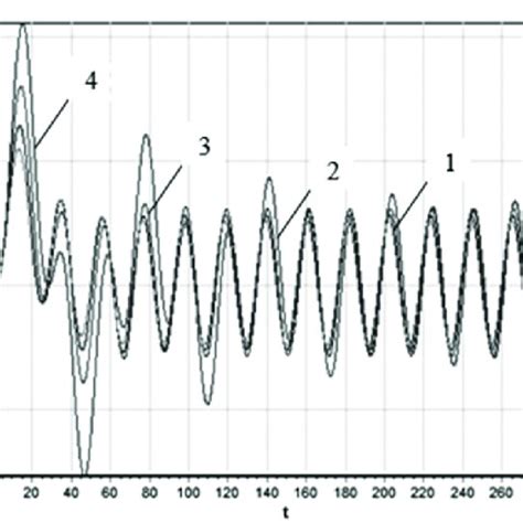 A Typical Graph Of The Amplitude Of The Output Signal X х T ω ω0 Download Scientific