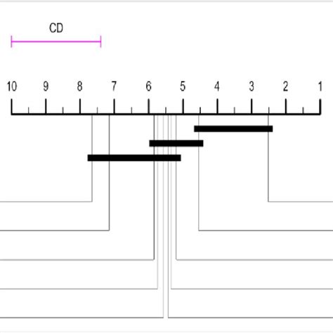 Statistical Comparison Of Classifiers Against Each Other Based On The Download Scientific