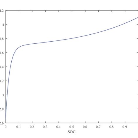 The Flowchart Of Coulomb Counting Method Download Scientific Diagram