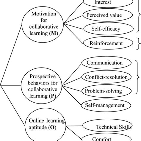 Pdf Assessing Learners Perceived Readiness For Computer Supported