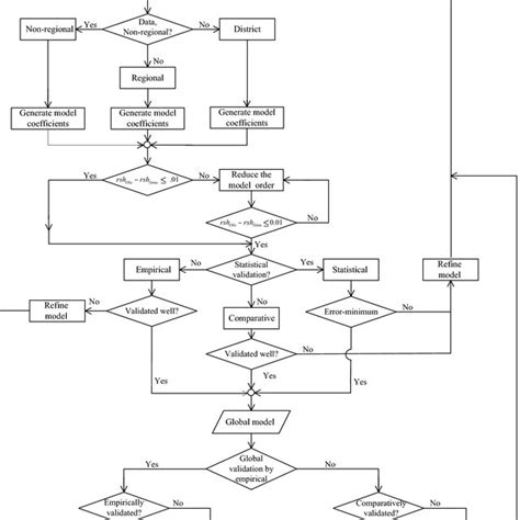 Development And Validation Flow Chart For Relative Sunshine Hours