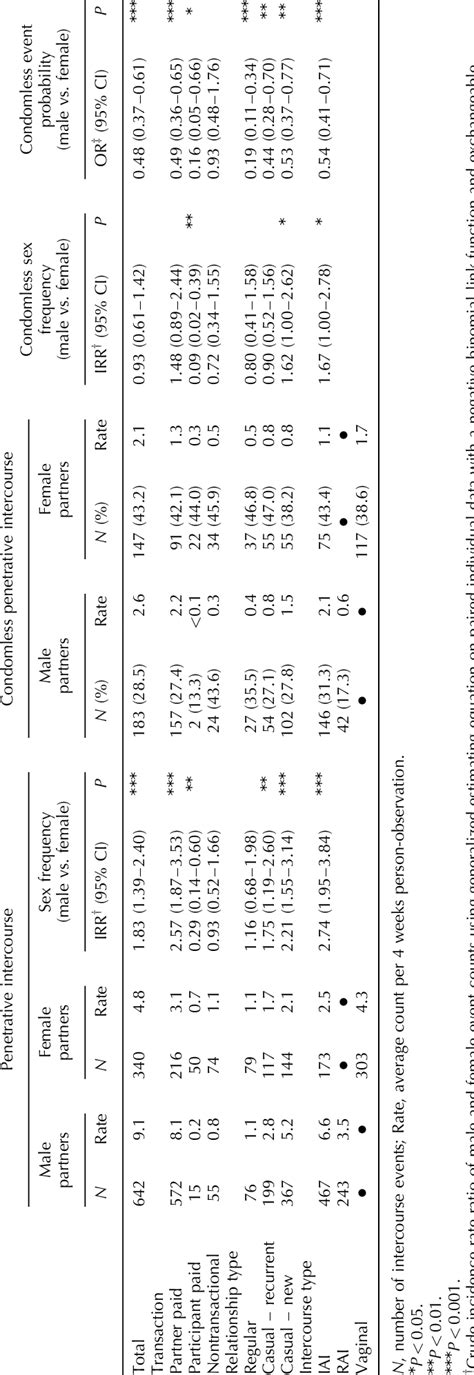 Sexual Behaviours Of Bisexually Active MSM Sex Workers Prospective Download Table
