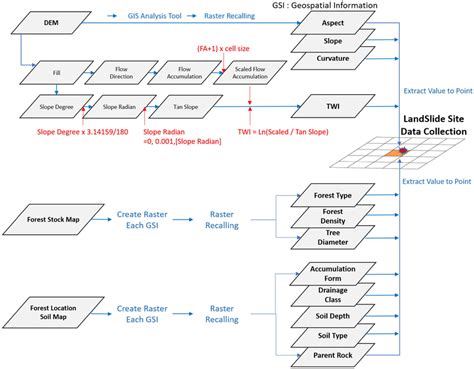 Gsi Collection Procedure Of Landslide Site Data Download Scientific Diagram