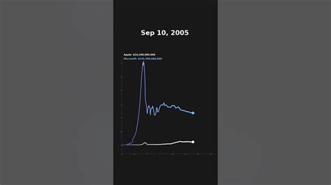 Appl Vs Msft Youtube