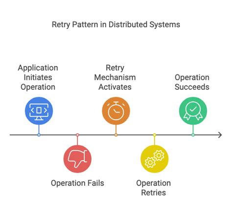 retry pattern with resilience4j after we have implement the circuit