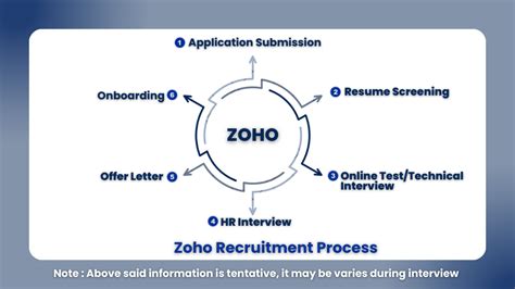 Zoho Off Campus Hiring 2024 Apply By 27th November