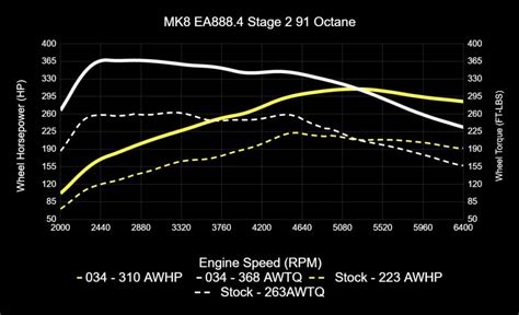 Stage 2 Dynamic Ecu Tuning Is Now Available For Mk8 Gti From